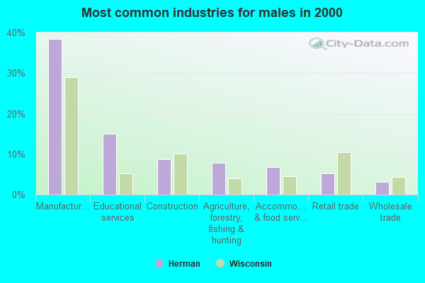 Herman, Wisconsin (WI 53020, 54166) profile: population, maps, real ...