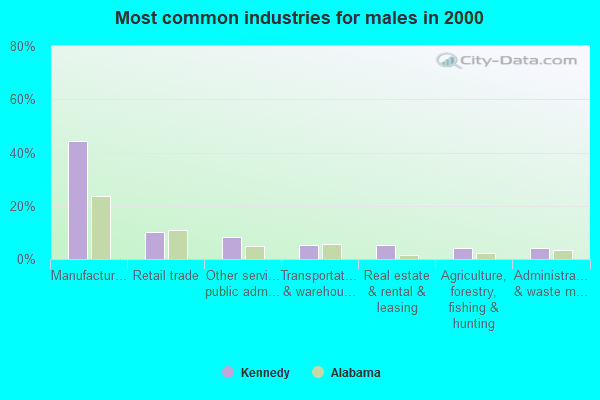 Kennedy, Alabama (AL 35574) profile: population, maps, real estate ...