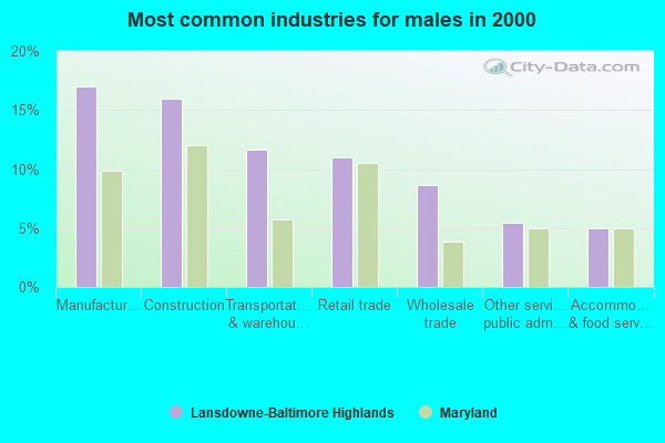 Lansdowne-Baltimore Highlands, Maryland (MD 21227) profile: population ...