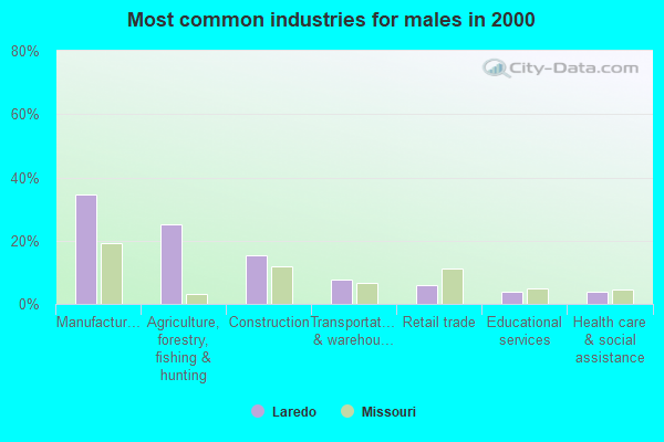 Laredo, Missouri (MO 64652) profile: population, maps, real estate ...