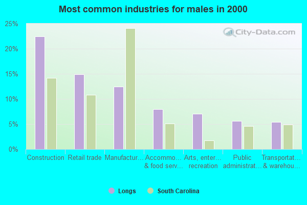 Longs, South Carolina (SC 29568) profile: population, maps, real estate ...