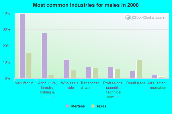 Mertens, Texas (TX 76666) profile: population, maps, real estate ...