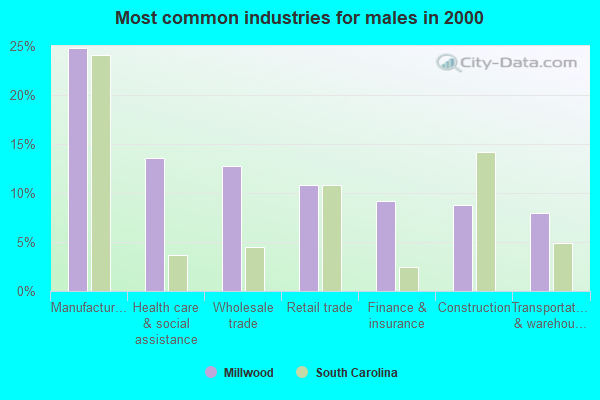 Millwood, South Carolina (SC 29154) profile: population, maps, real ...