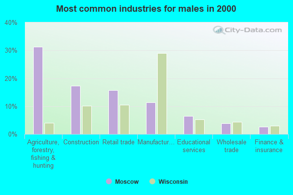 Moscow, Wisconsin (WI 53544) profile: population, maps, real estate ...