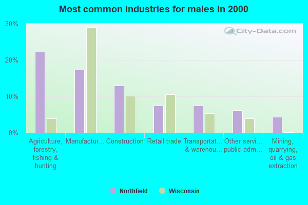 Northfield, Wisconsin (WI 54635) profile: population, maps, real estate ...