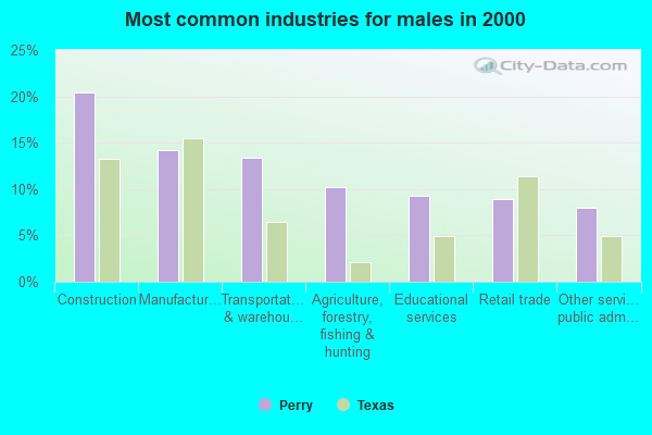Perry, Texas (TX 76682) profile: population, maps, real estate ...