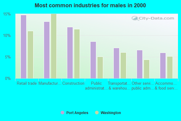 Port Angeles, Washington (WA 98362, 98363) profile: population, maps ...