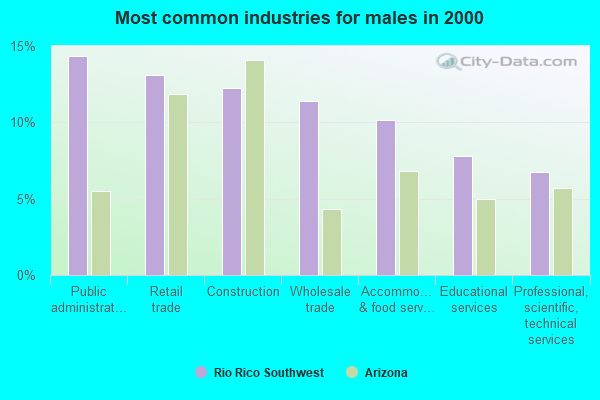 Rio Rico Southwest, Arizona (AZ 85648) profile: population, maps, real ...