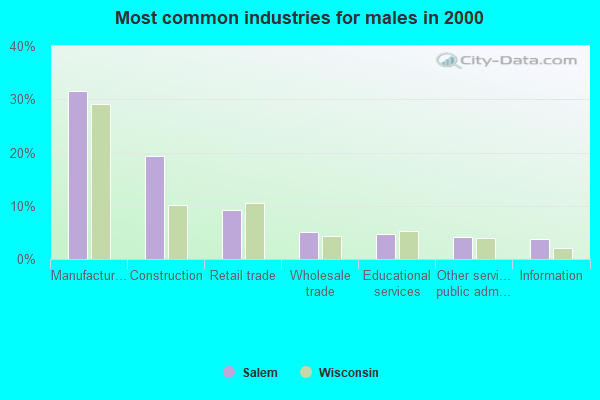 Salem, Wisconsin (WI 54750) profile: population, maps, real estate ...