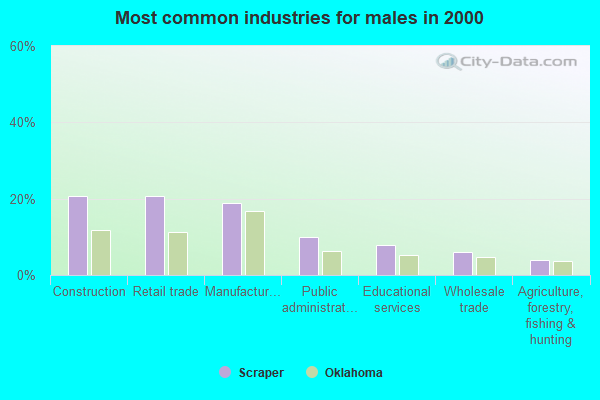 Scraper, Oklahoma (OK 74464) profile: population, maps, real estate ...