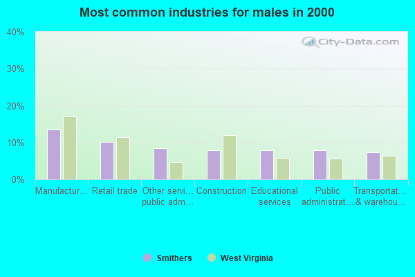 Smithers, West Virginia (WV 25036, 25186) profile: population, maps ...