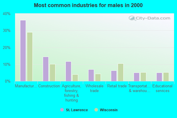 St. Lawrence, Wisconsin (WI 54962) profile: population, maps, real ...