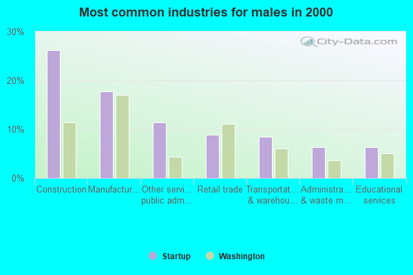 Startup, Washington (WA 98294) profile: population, maps, real estate ...
