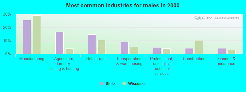 Stella, Wisconsin (WI 54501) profile: population, maps, real estate ...