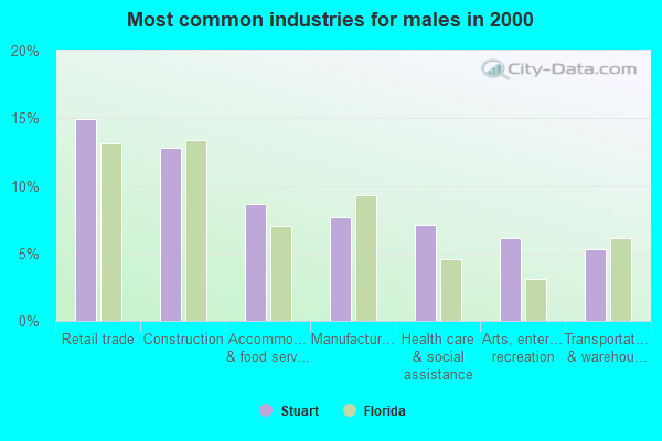 Stuart, Florida (FL 34994) profile: population, maps, real estate ...