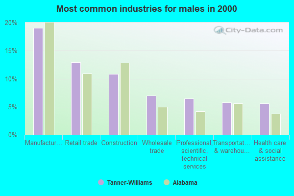 Tanner-Williams, Alabama (AL 36695) profile: population, maps, real ...