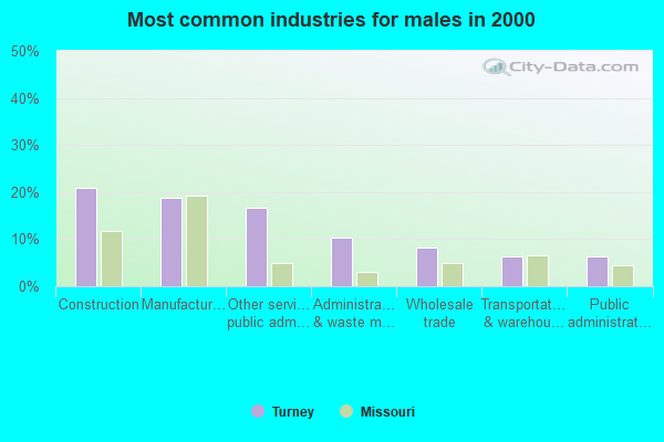 Turney, Missouri (MO 64493) profile: population, maps, real estate ...