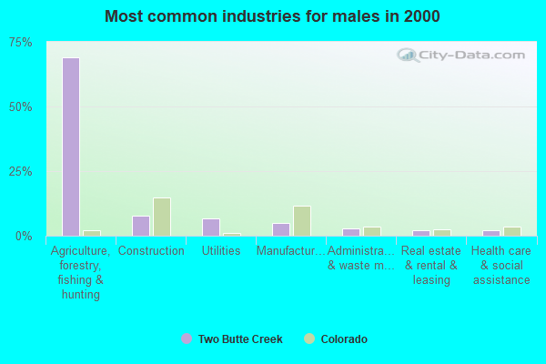 Two Butte Creek, Colorado (CO 81041) profile: population, maps, real ...