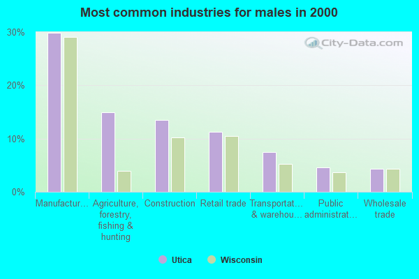 Utica, Wisconsin (WI 54655, 54904) profile: population, maps, real ...