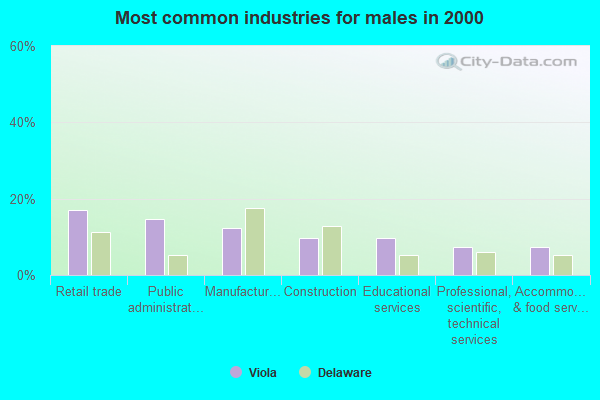 Viola, Delaware (DE 19979) profile: population, maps, real estate ...