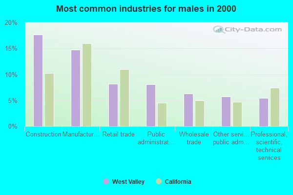 West Valley, California (CA 95648) profile: population, maps, real ...