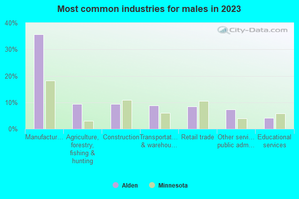 Alden, Minnesota (MN 56009) profile: population, maps, real estate ...