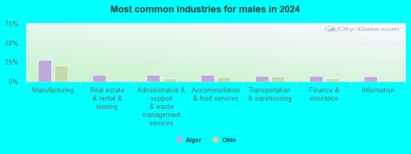 Alger, Ohio (OH 45812) profile: population, maps, real estate, averages ...