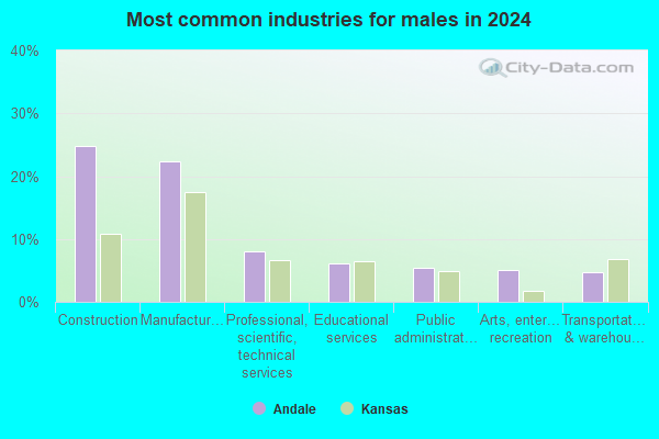 Andale, Kansas (KS 67001) profile: population, maps, real estate ...