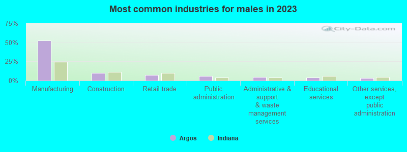 Argos, Indiana (IN 46501) profile: population, maps, real estate ...