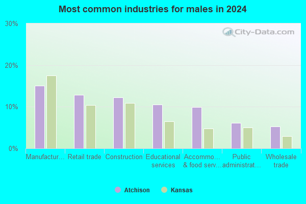 Atchison, Kansas (KS 66002) profile: population, maps, real estate ...