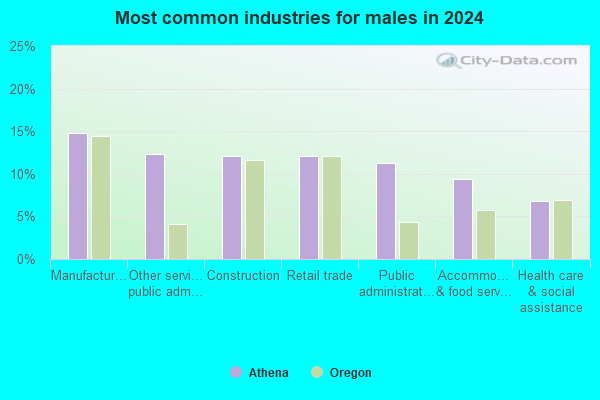 Athena, Oregon (OR 97813) profile: population, maps, real estate ...