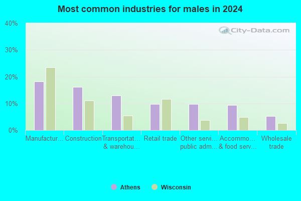 Athens, Wisconsin (WI 54411) profile: population, maps, real estate ...