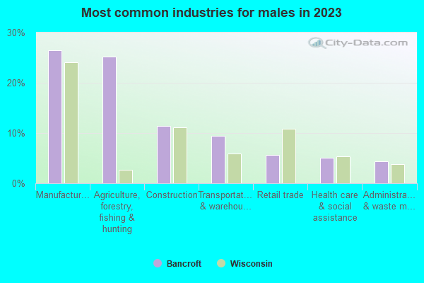 Bancroft, Wisconsin (WI 54921, 54966) profile: population, maps, real ...