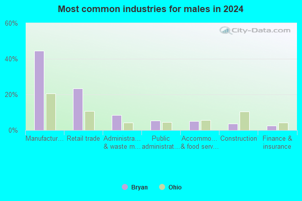 Bryan, Ohio (OH 43506) profile: population, maps, real estate, averages ...
