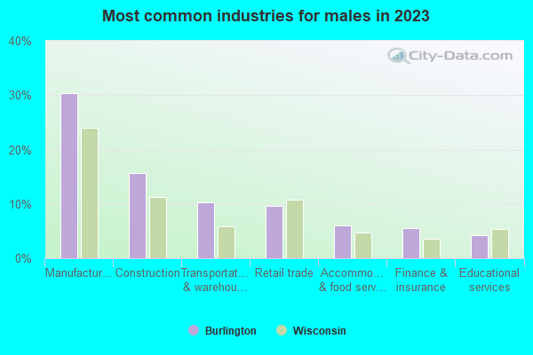 Burlington, Wisconsin (WI 53105) profile: population, maps, real estate ...