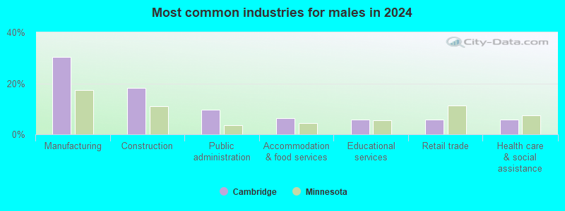 Cambridge, Minnesota (MN 55008, 55040) profile: population, maps, real ...