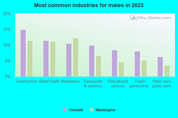 Chehalis, Washington (WA 98532) profile: population, maps, real estate ...