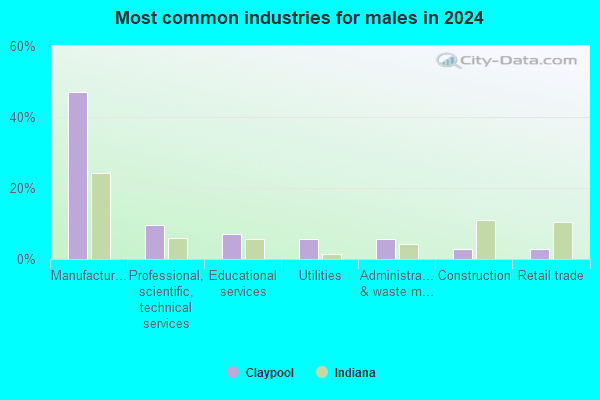 Claypool, Indiana (IN 46510) profile: population, maps, real estate ...