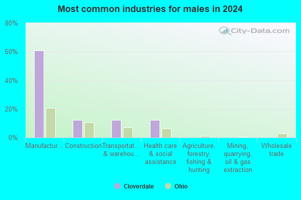 Cloverdale, Ohio (OH 45827) profile: population, maps, real estate ...