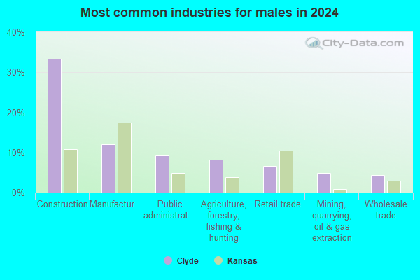 Clyde, Kansas (KS 66938) profile: population, maps, real estate ...