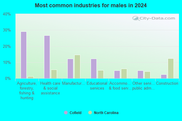 Cofield, North Carolina (NC 27922, 27986) profile: population, maps ...