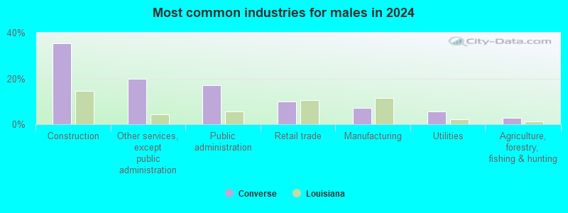 Converse, Louisiana (LA 71419) profile: population, maps, real estate ...