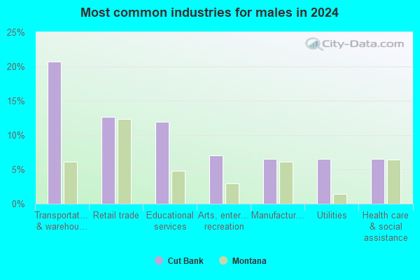 Cut Bank, Montana (MT 59427) profile: population, maps, real estate ...