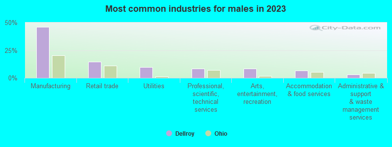 Dellroy, Ohio (OH 44620) profile: population, maps, real estate ...