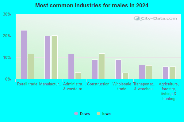Dows, Iowa (IA 50071) profile: population, maps, real estate, averages ...