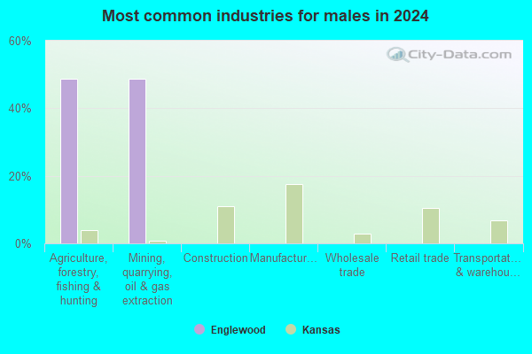 Englewood, Kansas (KS 67840) profile: population, maps, real estate ...