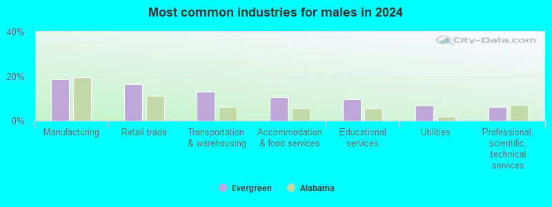 Evergreen, Alabama (AL 36401) profile: population, maps, real estate ...
