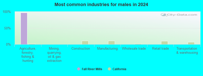 Fall River Mills, California (CA 96028) profile: population, maps, real ...