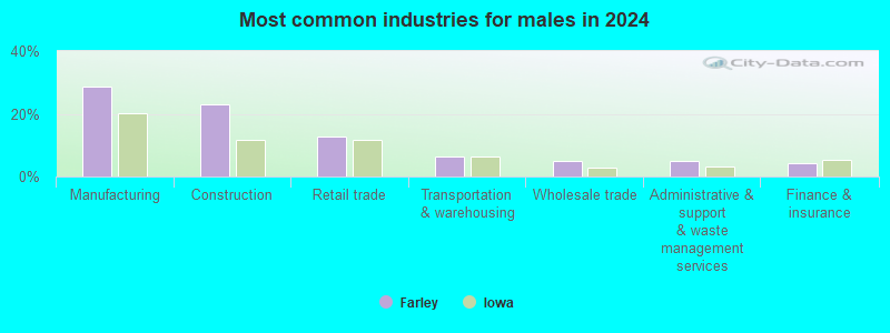 Farley, Iowa (IA 52046) profile: population, maps, real estate ...