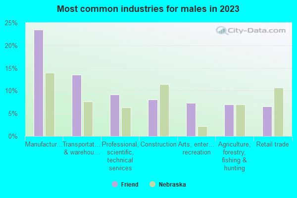 Friend, Nebraska (NE 68359) profile: population, maps, real estate ...